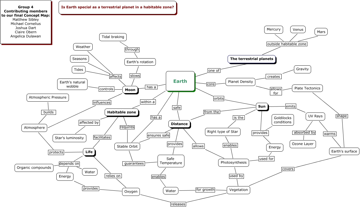 Concept Map - Is Earth special as a terrestrial planet in a habitable zone?