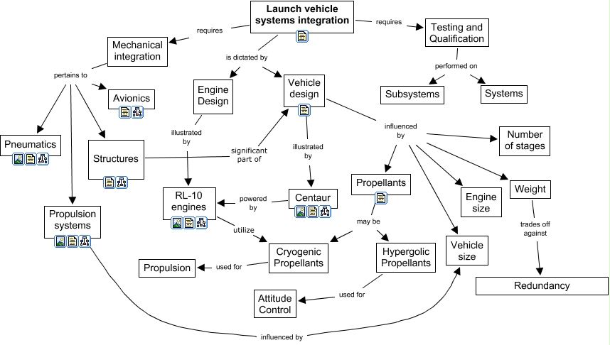 Top level - Launch vehicle system