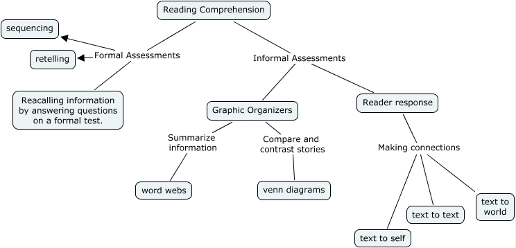 cmap draft 1 - What are the big ideas of assessing reading comprehension?