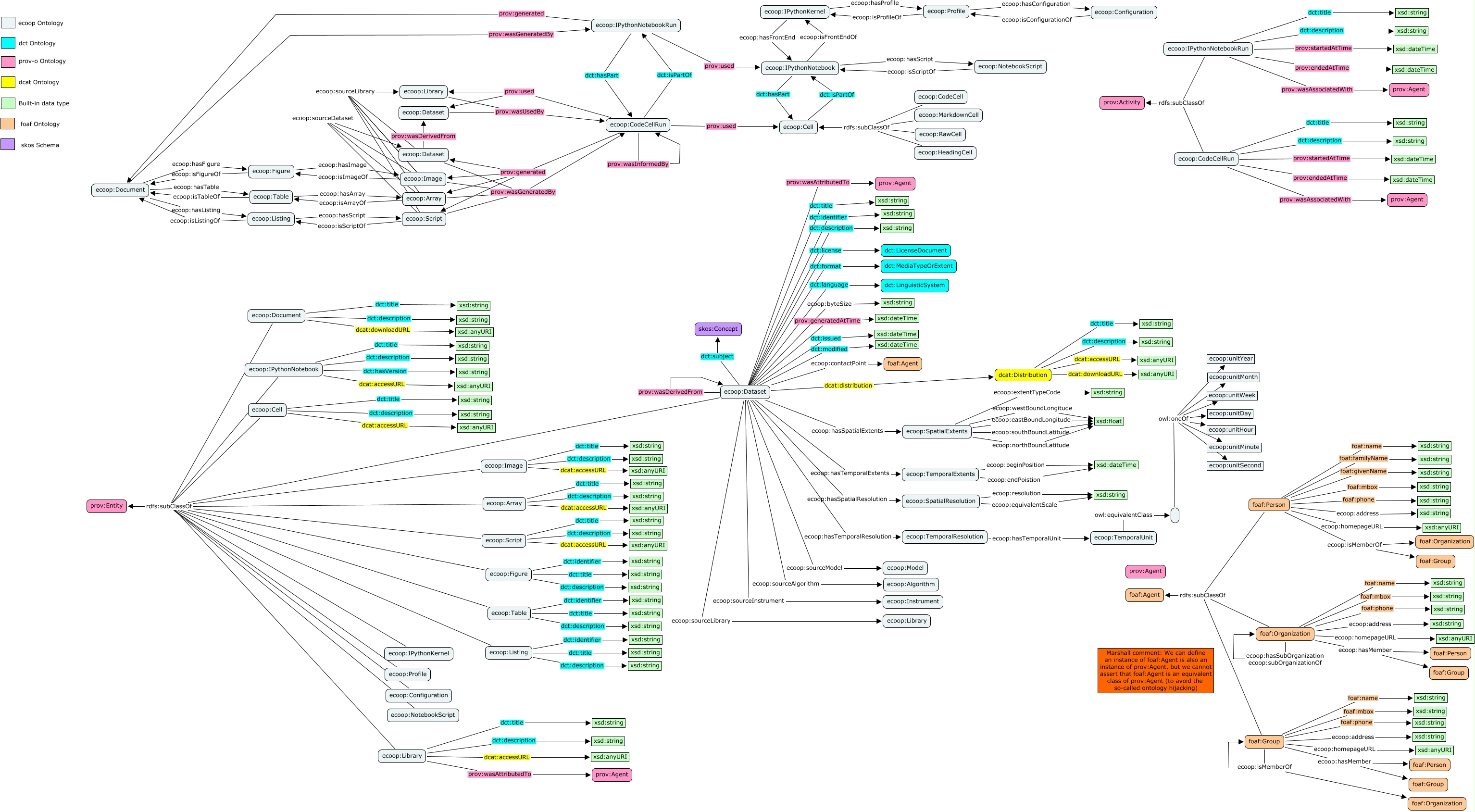 ECOOP prov capture ontology