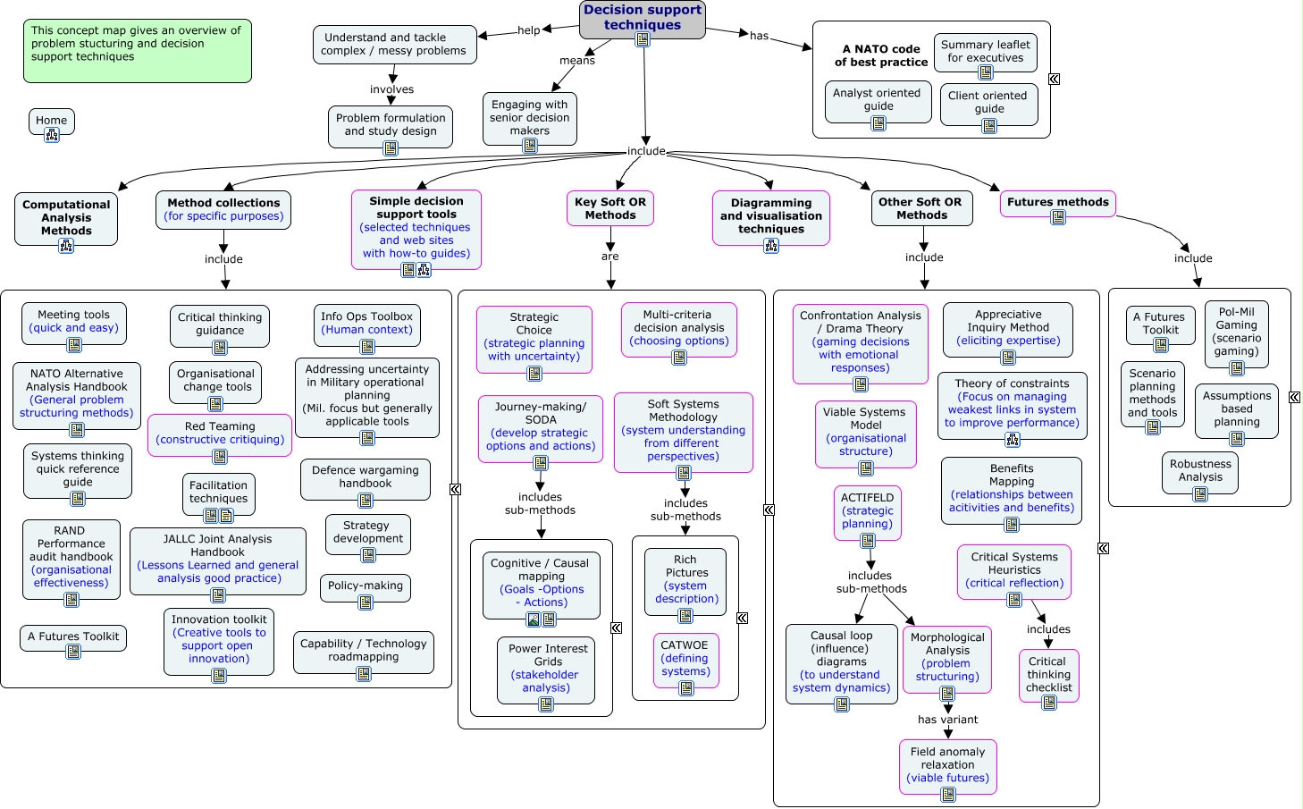 Soft OR - Gives an overview of problem structuring and decision support techniques