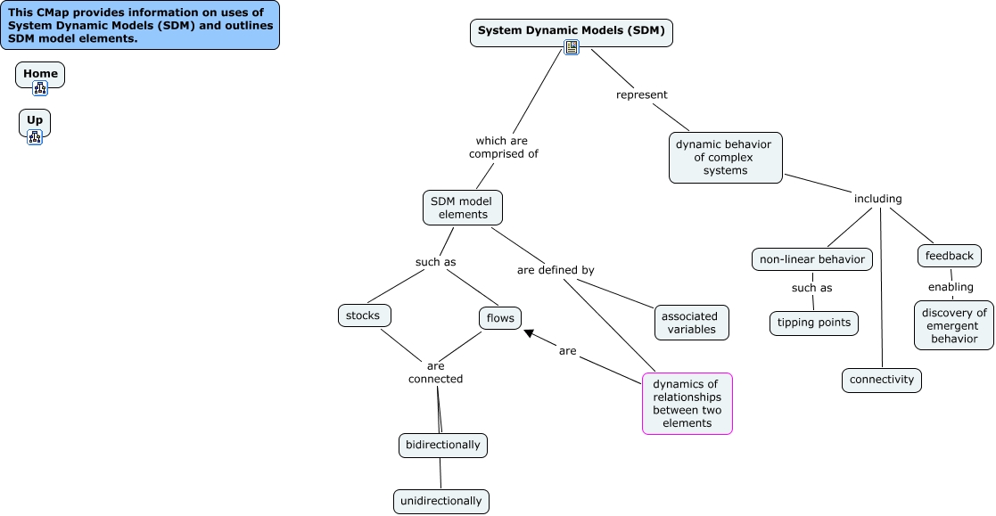 System Dynamic Modeling Overview