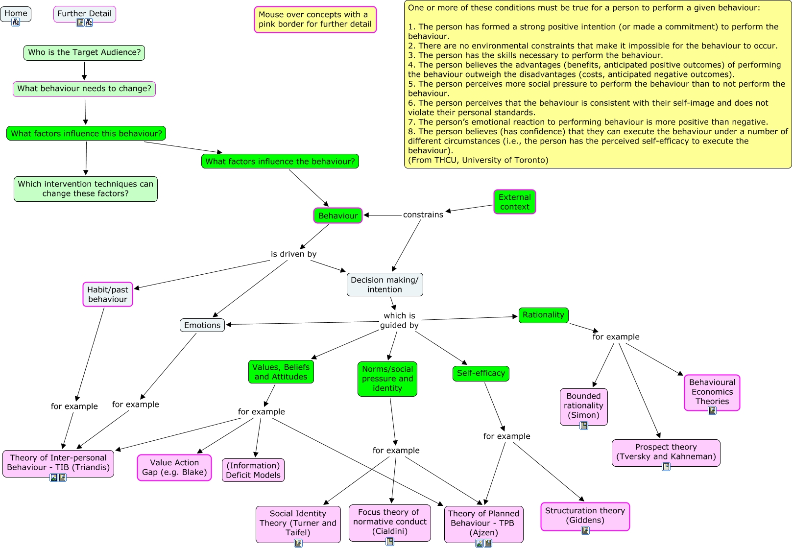 Behavioural theories overview