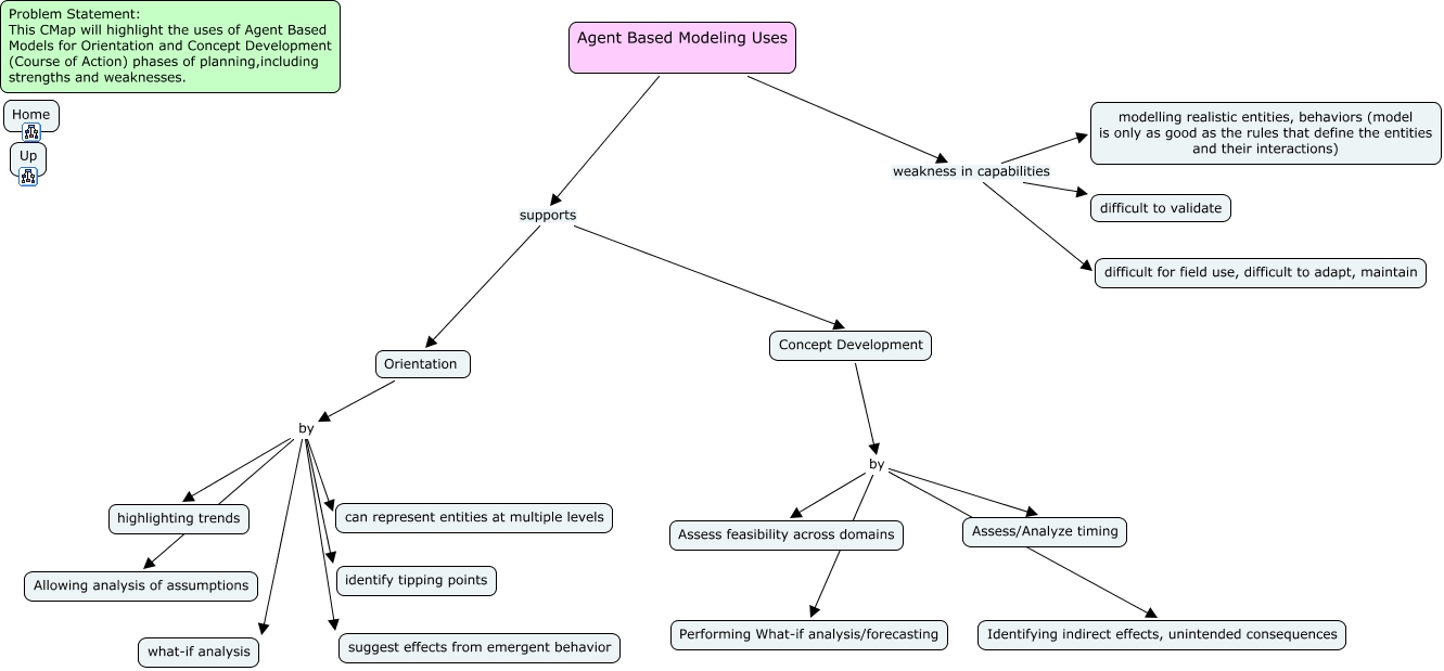 Agent Based Modeling Uses