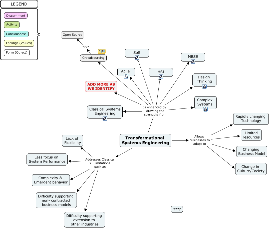 Transformational Systems Engineering