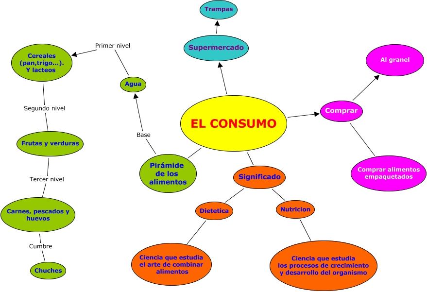 El consumo