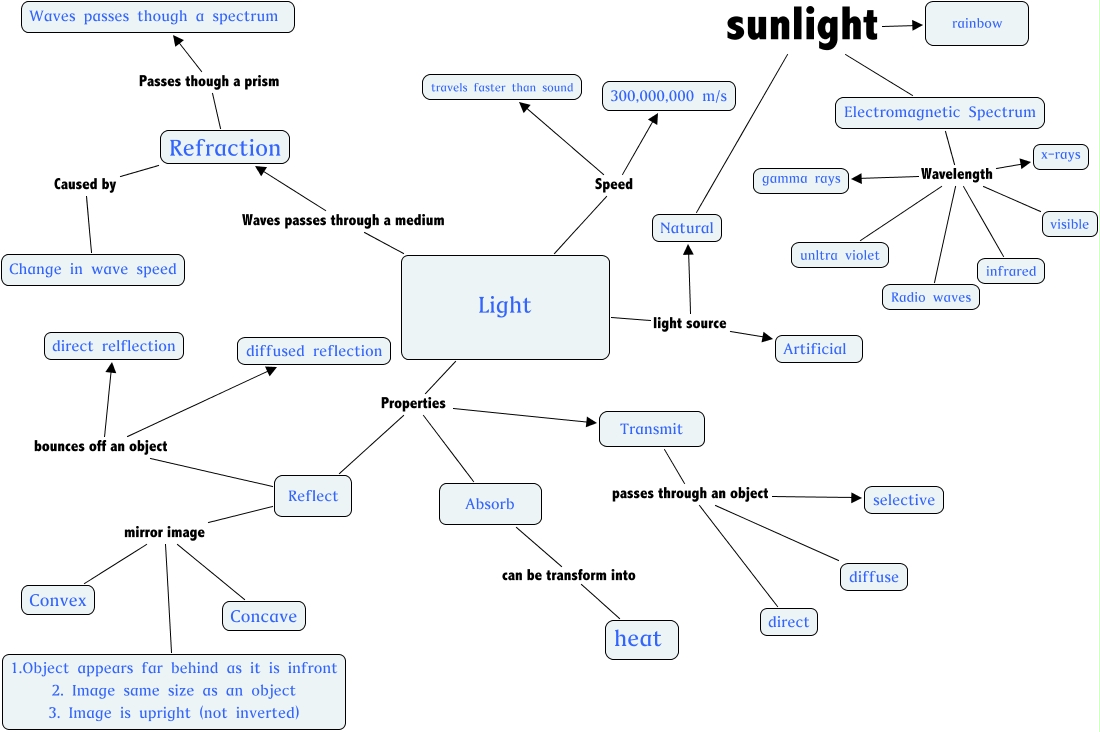 Light - What is light