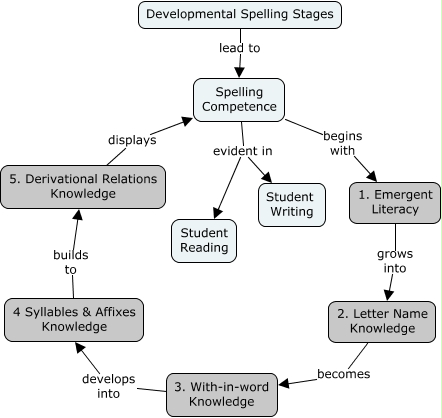 Figure 7-13 - Developmental Spelling - Simple Cycle