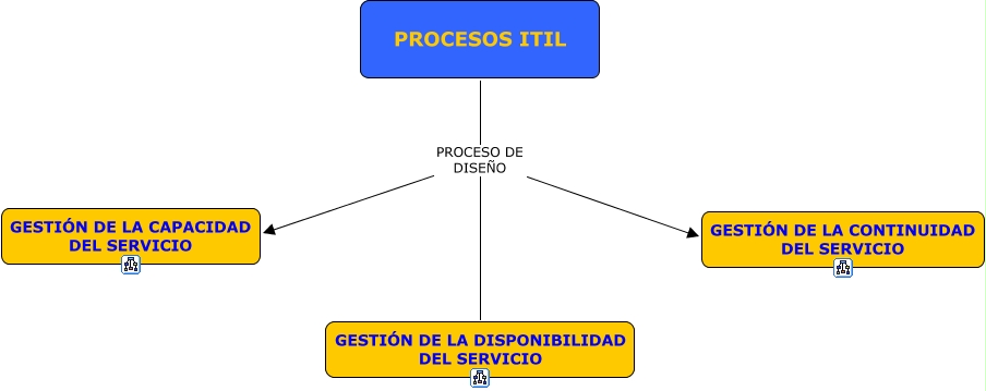 Procesos ITIL