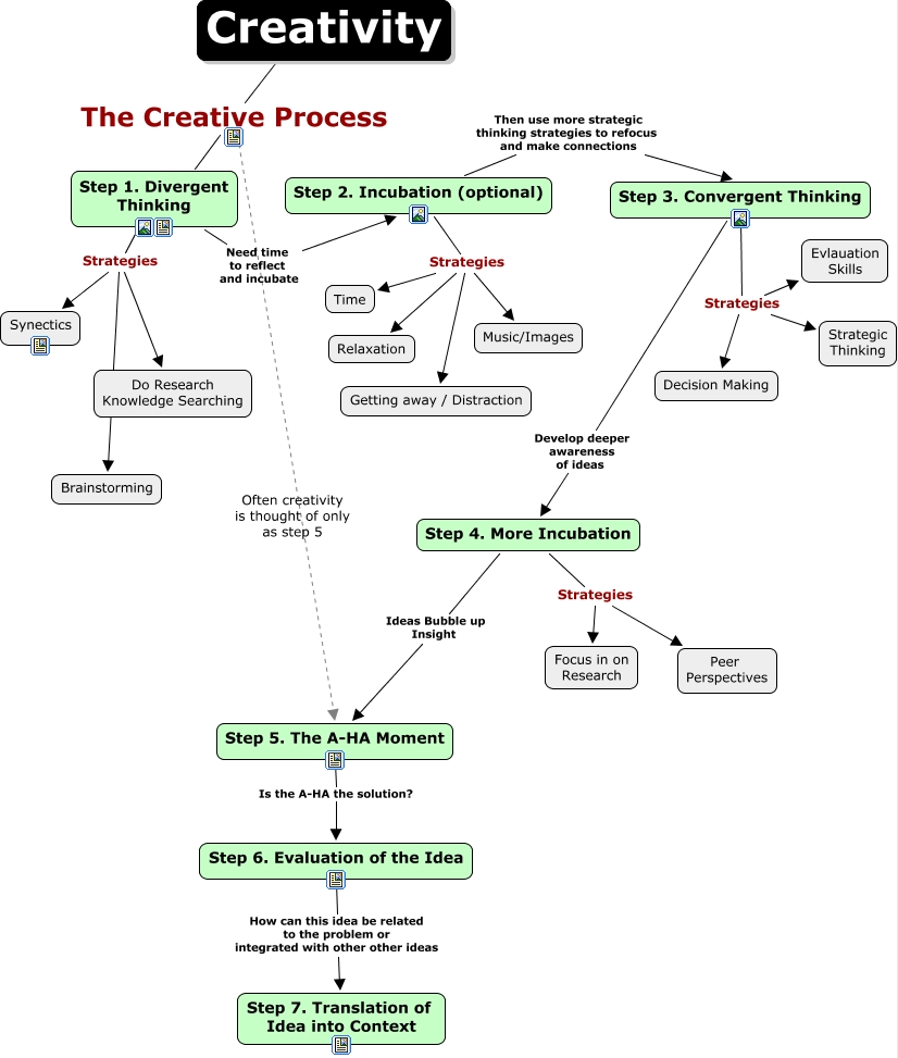 The Creative Process