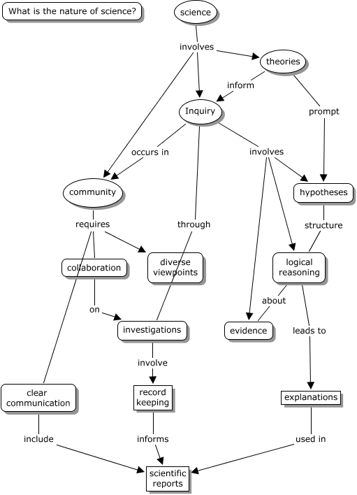 Figure 11.09 - Autolayout - Ms.AndrewsScienceMap - What is the nature ...
