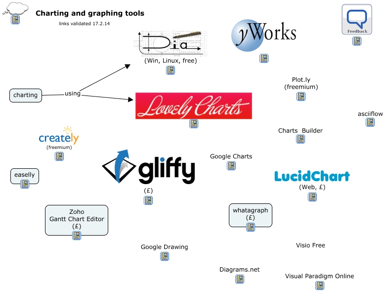 Charting