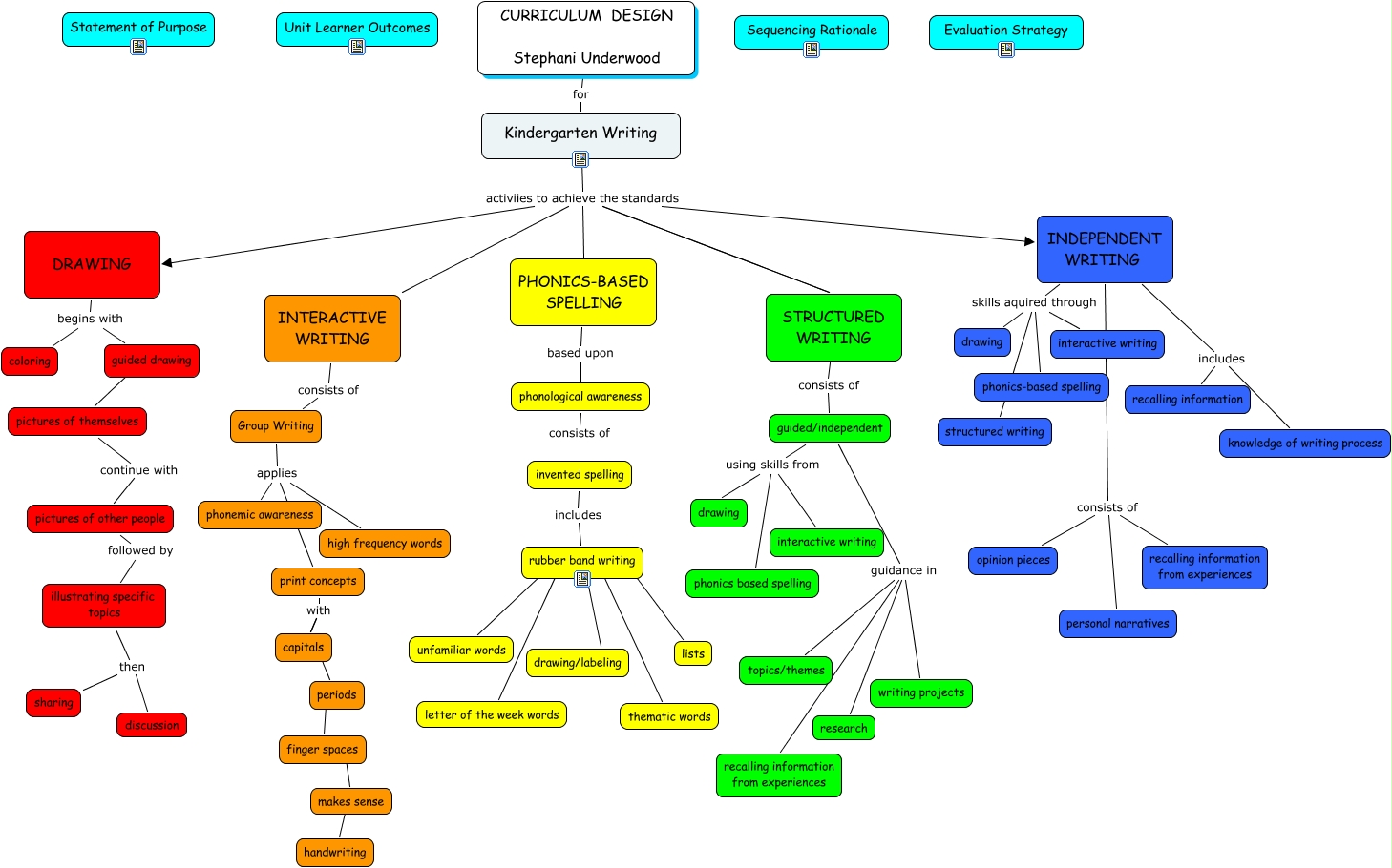 Kindergarten Writing Curriculum Design - Stephani Underwood