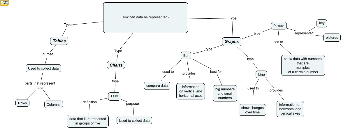 Mathematics Concept Map - How can data be represented?