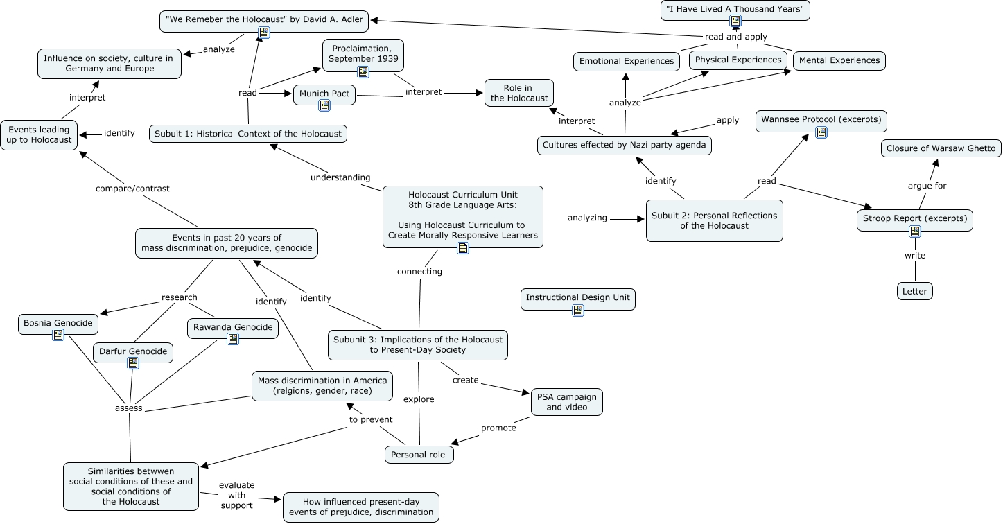 Holocaust Reading Unit