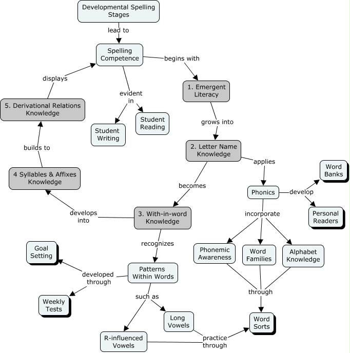 Figure 7-14 - Developmental Spelling - Differentiated Cycle