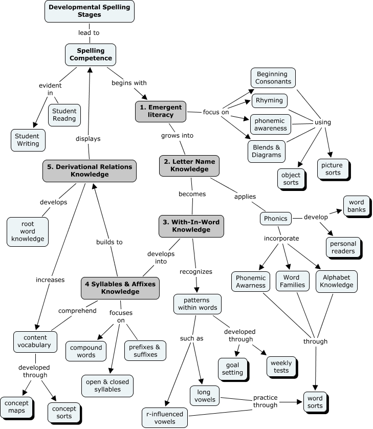 Figure 7-14 - Developmental Spelling - Differentiated Cycle