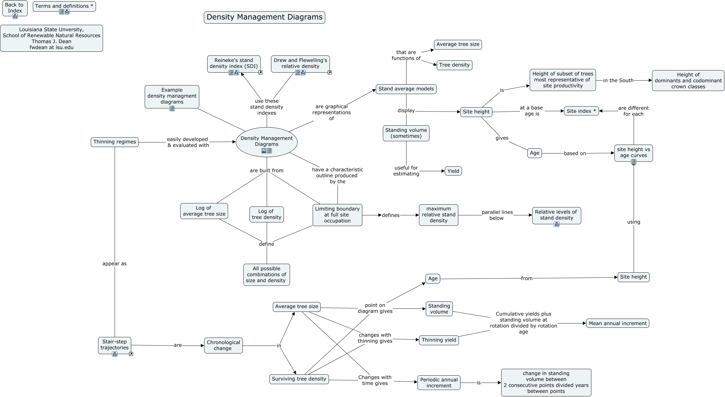 5b. Density management diagrams - What are the elements of a DMD?