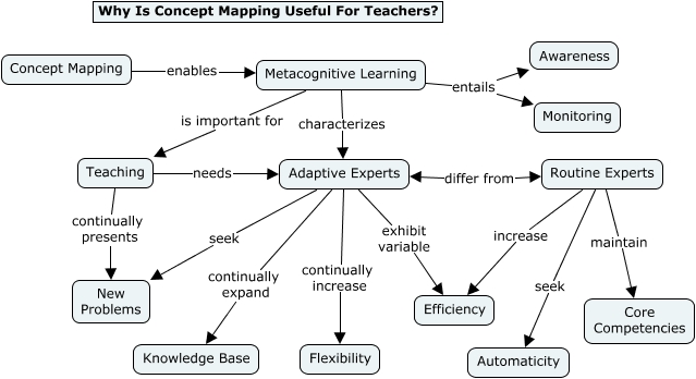 Figure 11-04 - Adaptive Expertise - Why is concept mapping useful for ...
