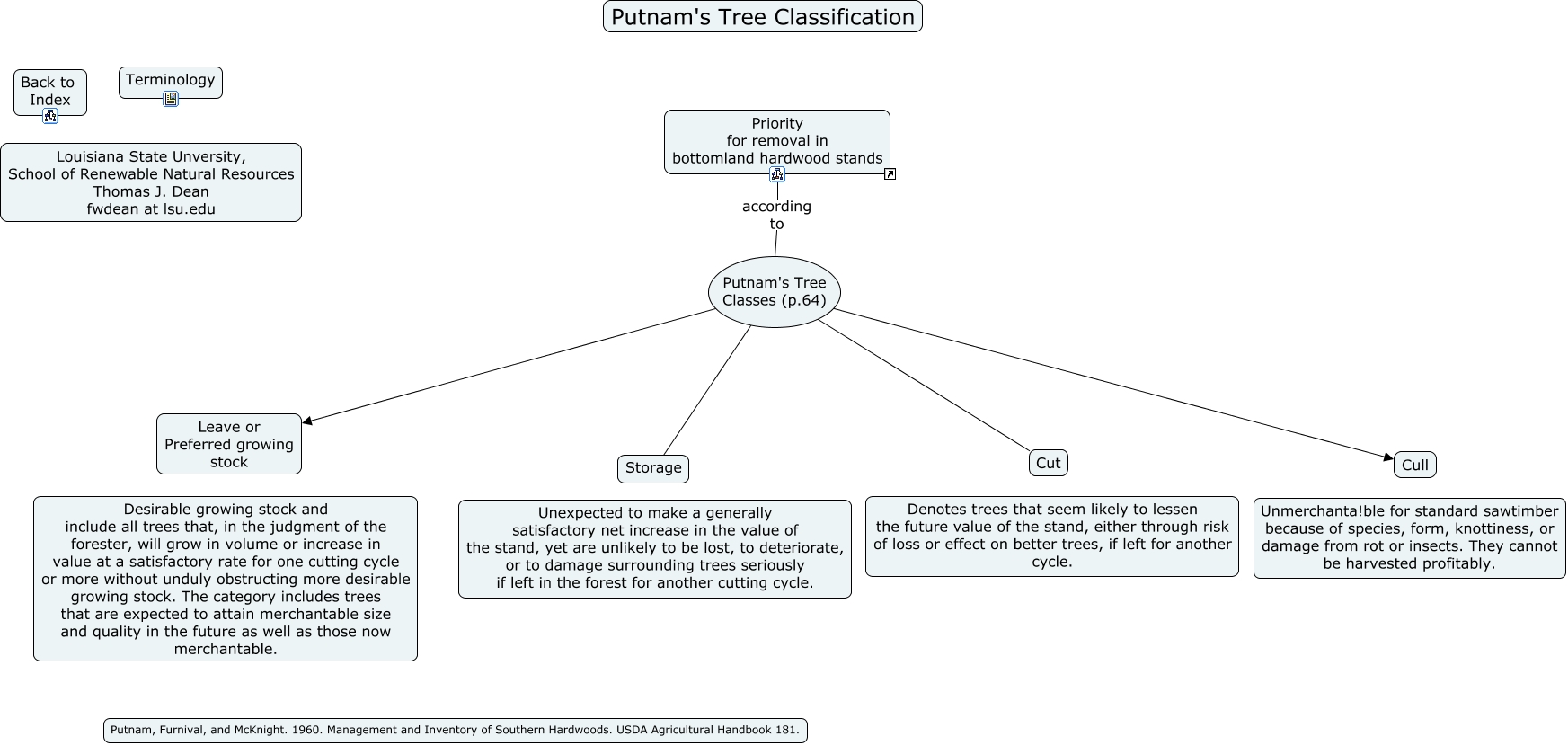 8c. Putnam's Tree Classes - Characteristics of the various tree classes ...