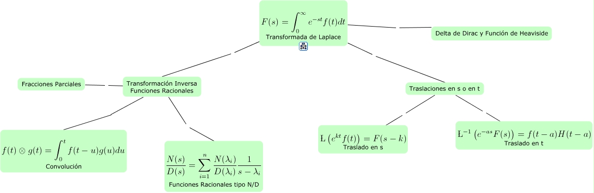Transformada de Laplace