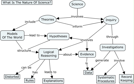 Ms.AndrewsFIRSTScienceMap - What is the nature of science?