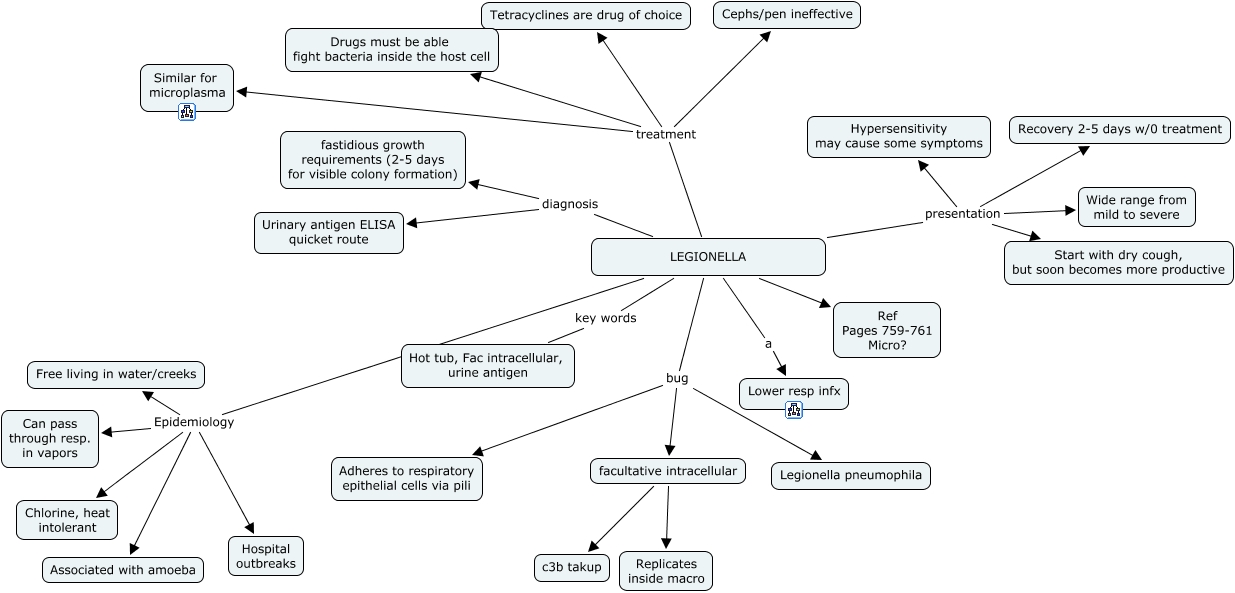 Legionella