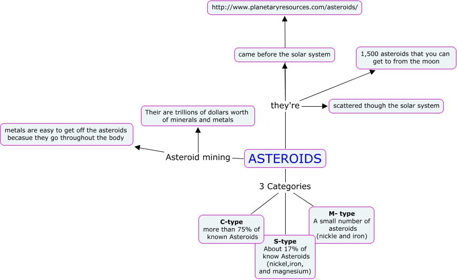 Asteroids