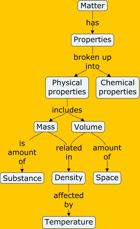 Density of Matter - How are mass and volume used in density as a ...