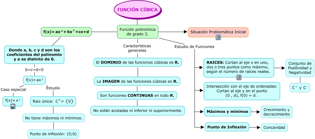 Función cúbica