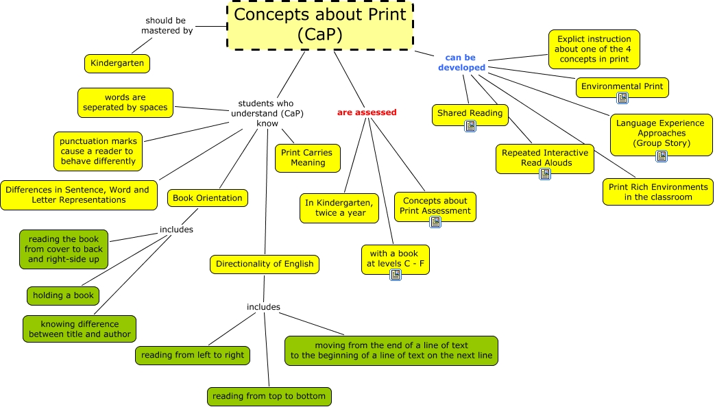 Concepts about Print - What are concepts about print?