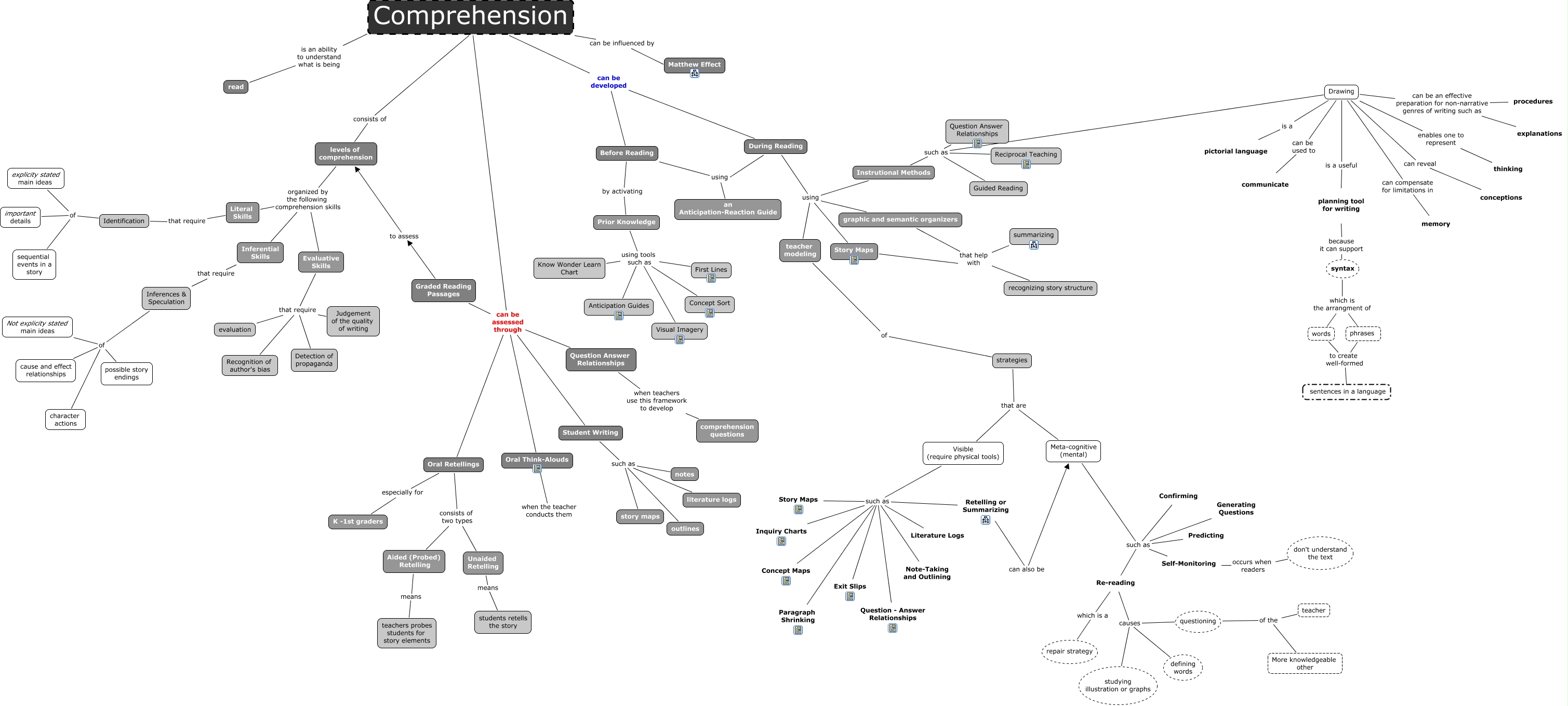 Comprehension - What does it mean to comprehend?