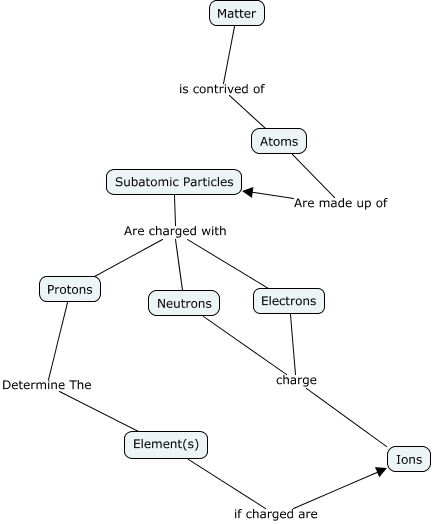 Matter - What is matter built of?