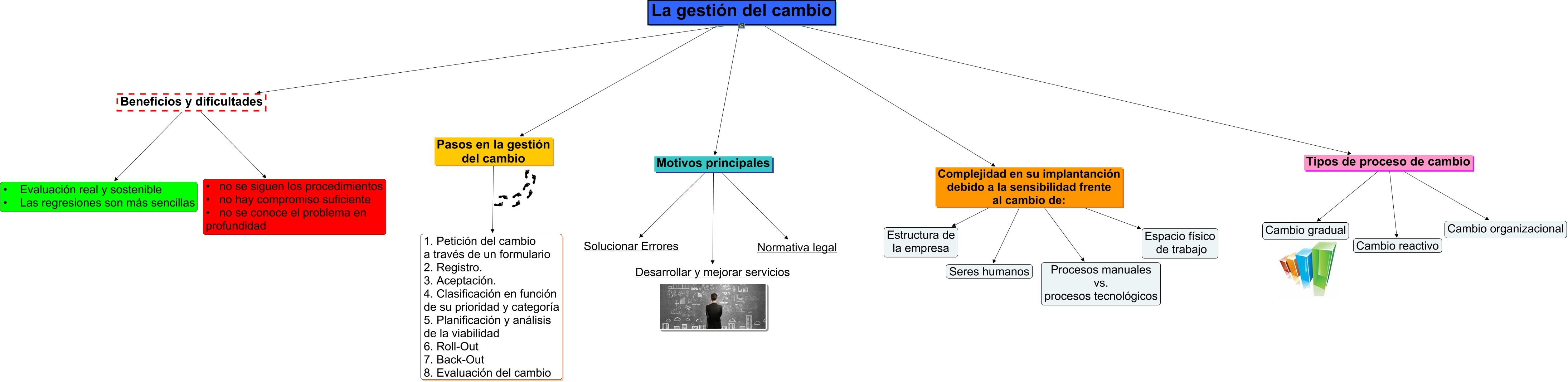 La gestión del cambio
