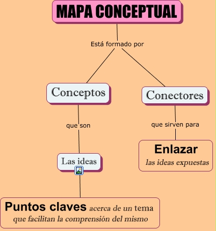 Partes de un mapa conceptual - ¿Qué forma un mapa conceptual?