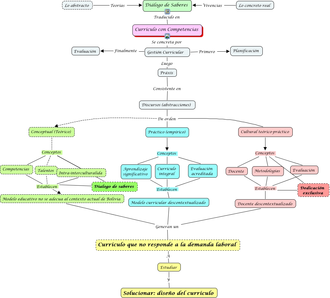 Mapa Conceptual MoÌ dulo II