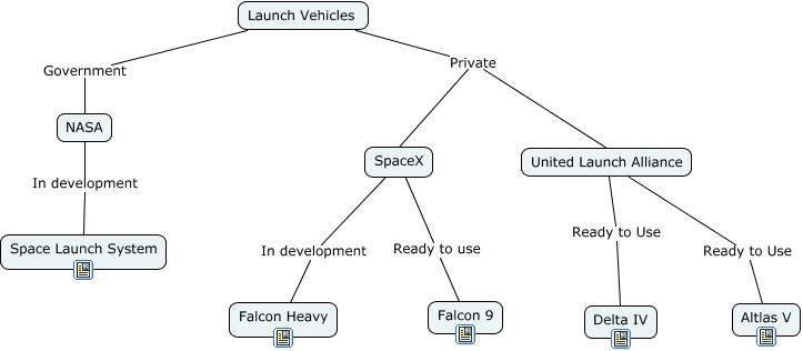 Launch Vehicles