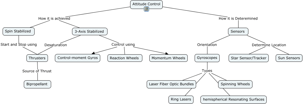 Attitude Control