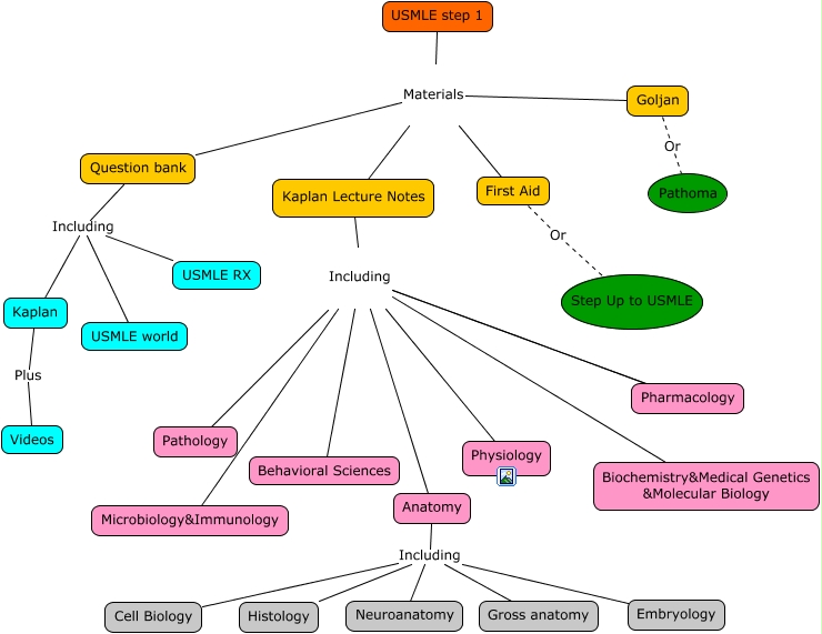 USMLE step 1