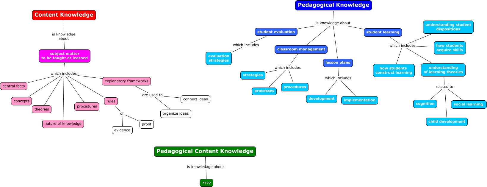 Pedagogical Content Knowledge - What is pedagogical knowledge? content ...