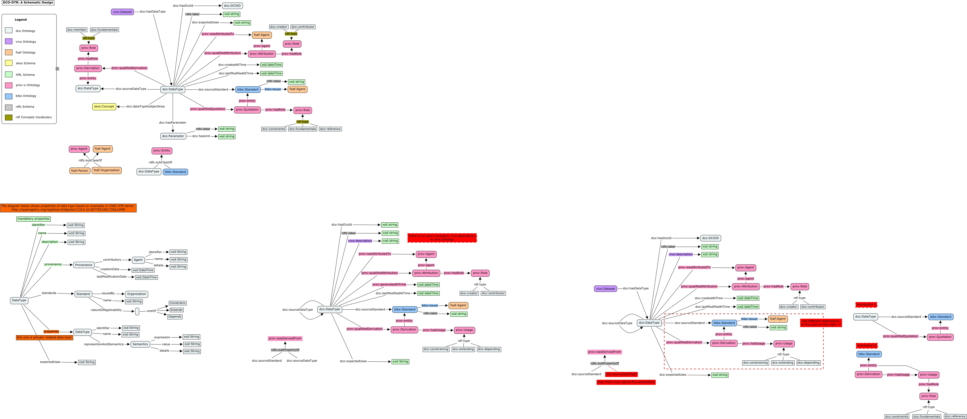 dco-datatype-properties