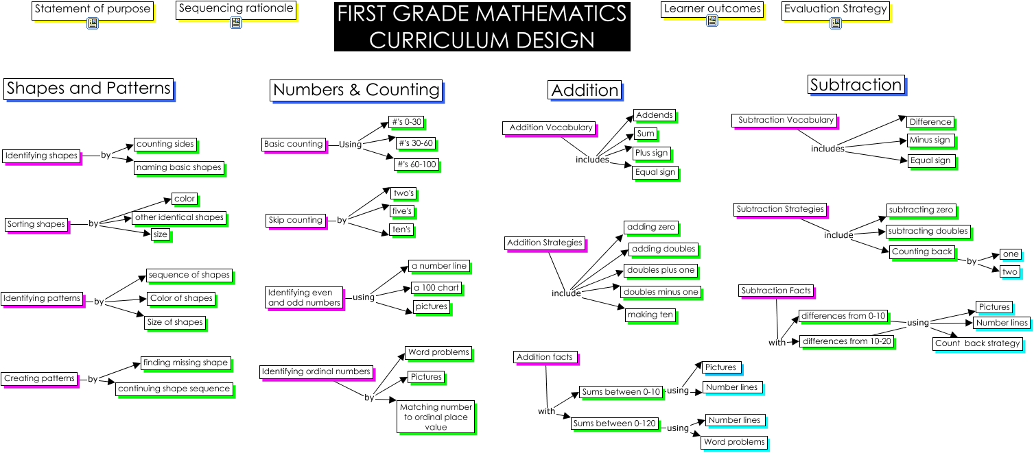 First Grade Mathematics