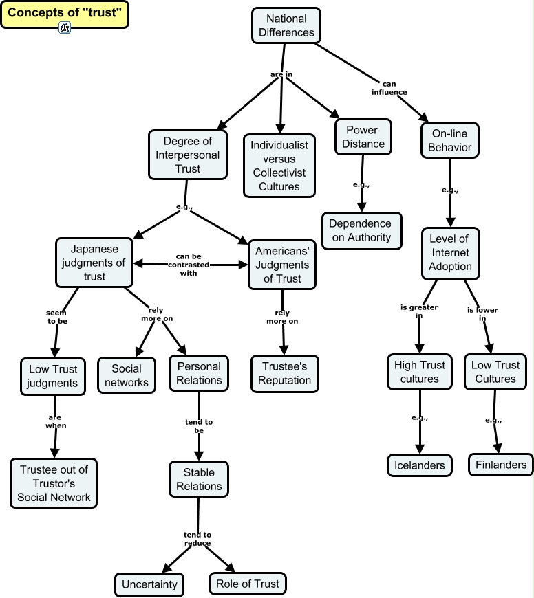 Interpersonal Trust-National Differences