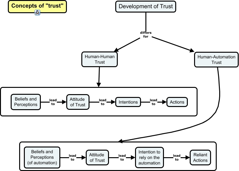 HCI vs HHI-Development of Trust