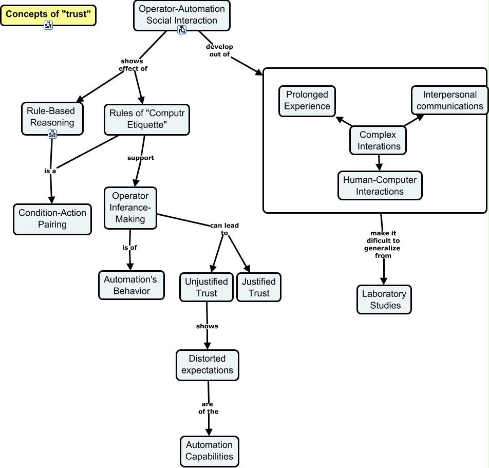 Trust in Automation-Operator-Automation Social Interaction