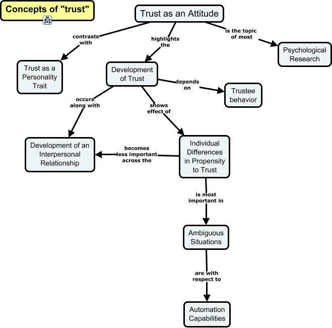 The Concept of Trust-Trust as an Attitude