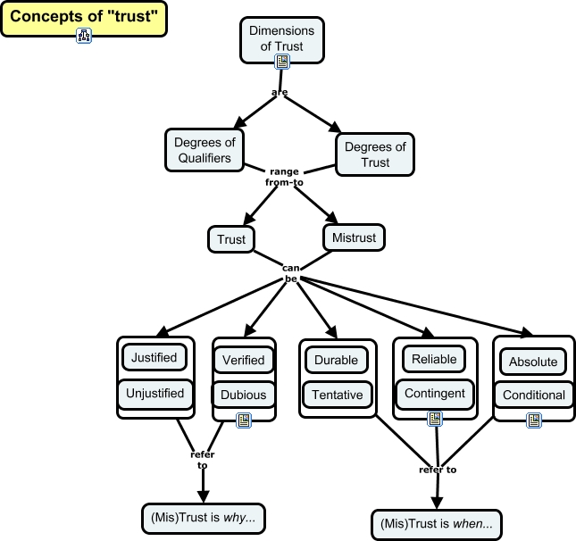 The Concept of Trust-Dimensions of Trust