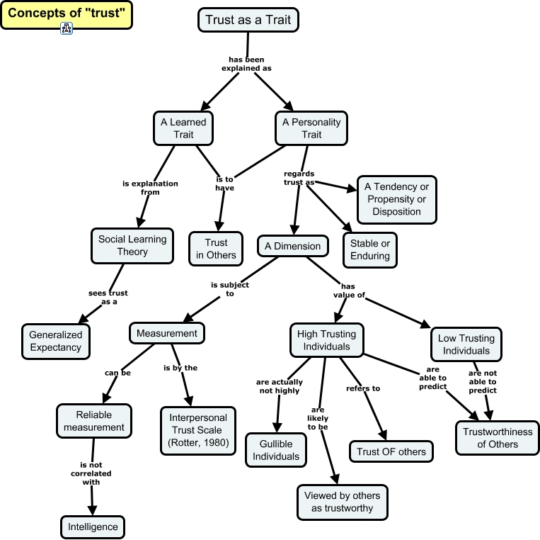 The Psychology of Trust-Trust as a Trait