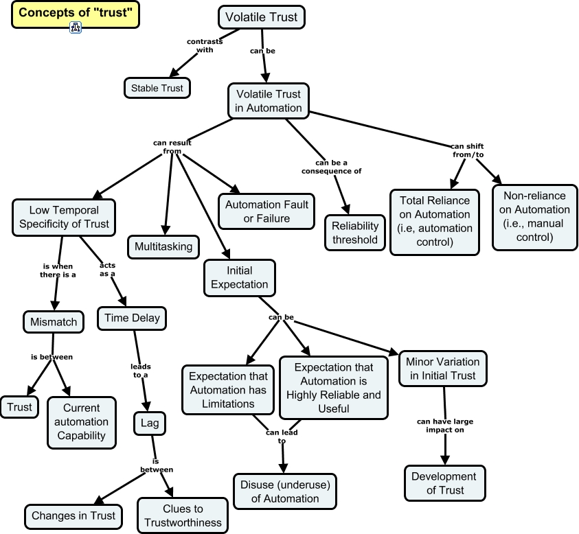 Trust in Automation-Volatility vs. Stability of Trust