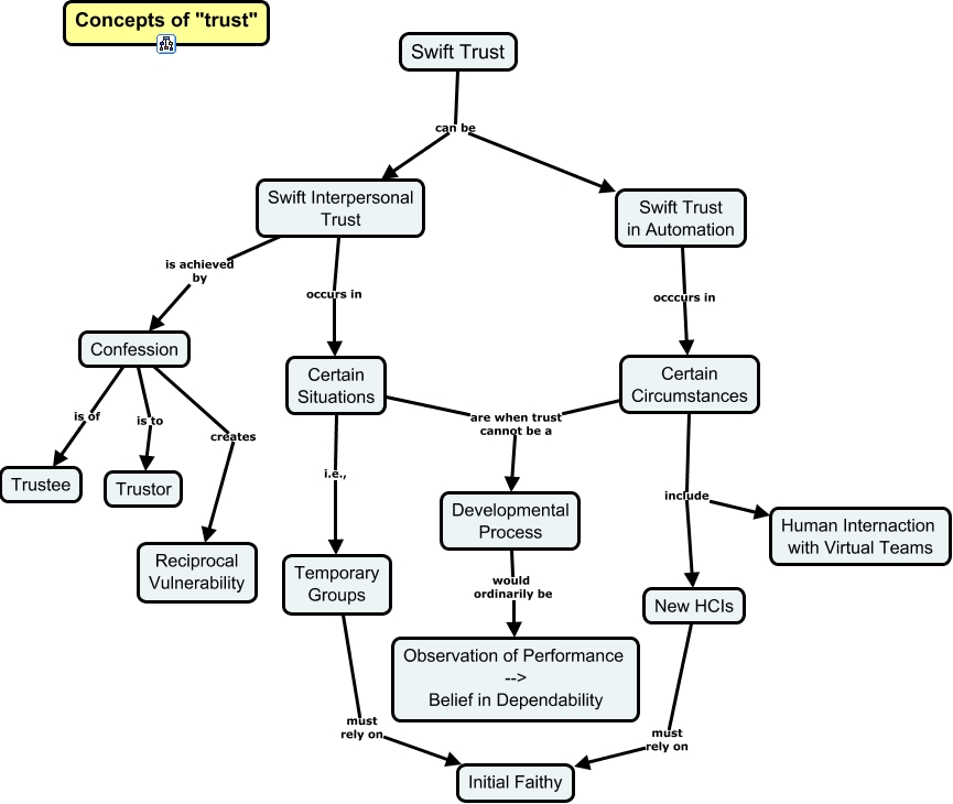 Interpertonal Trust-Swift Trust